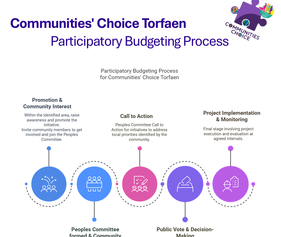 Communities Choice (PB) | Torfaen Voluntary Alliance